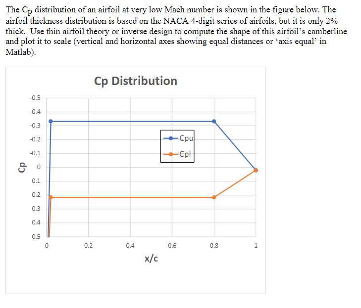 Solved The Cp distribution of an airfoil at very low Mach | Chegg.com