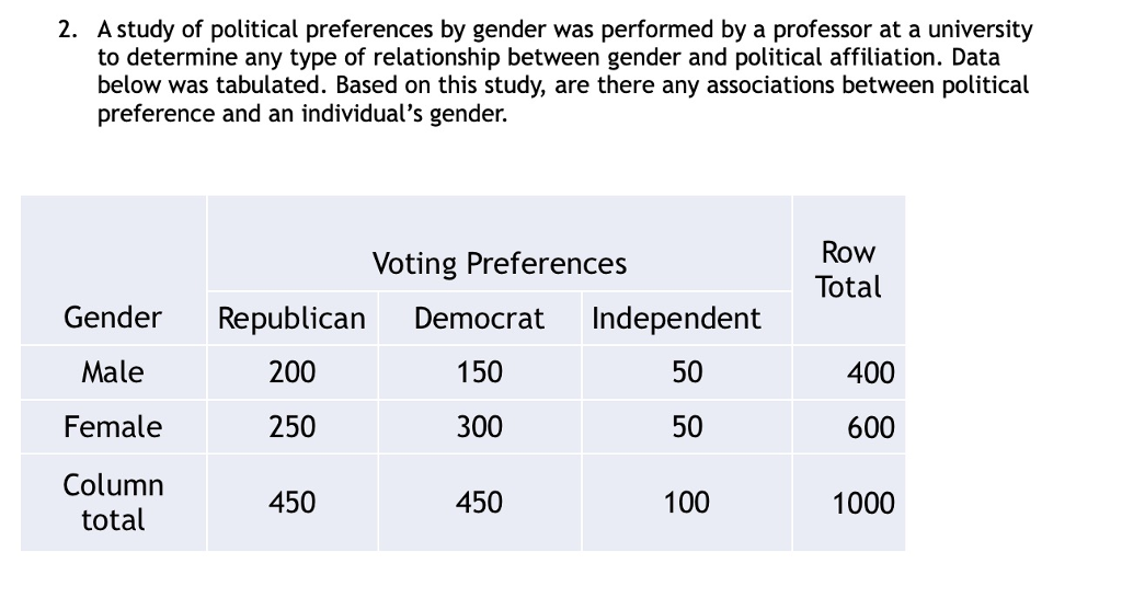 Solved 2. A study of political preferences by gender was | Chegg.com
