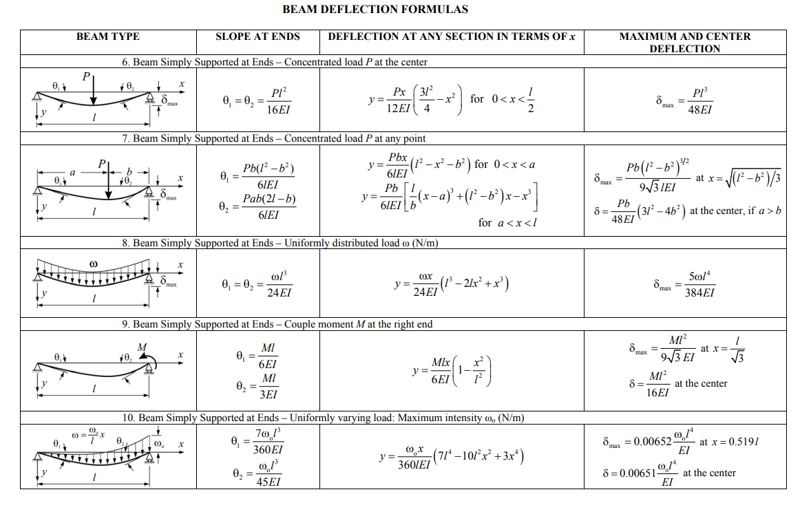 Solved Solve the Following Indeterminate Beam by breaking it | Chegg.com