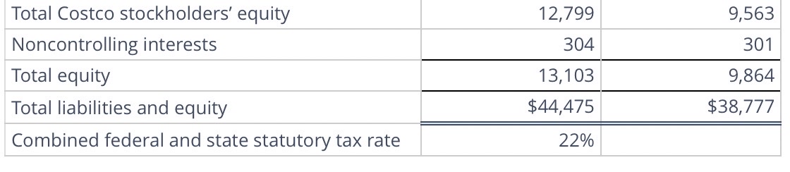 Solved Balance sheets and income statements for Costco | Chegg.com