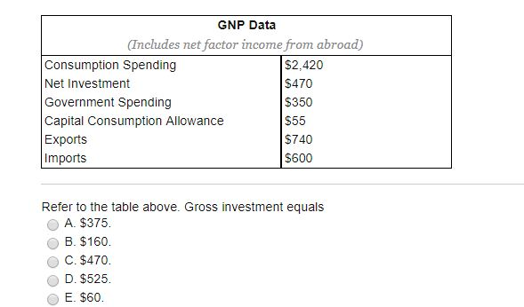 Solved GNP Data (Includes net factor income from abroad) | Chegg.com