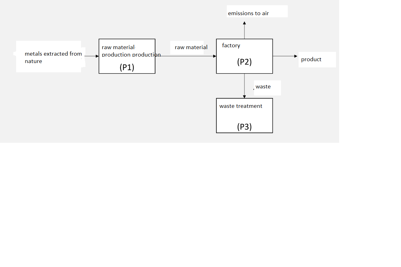 Solved Take the process Factory (P2) as a | Chegg.com