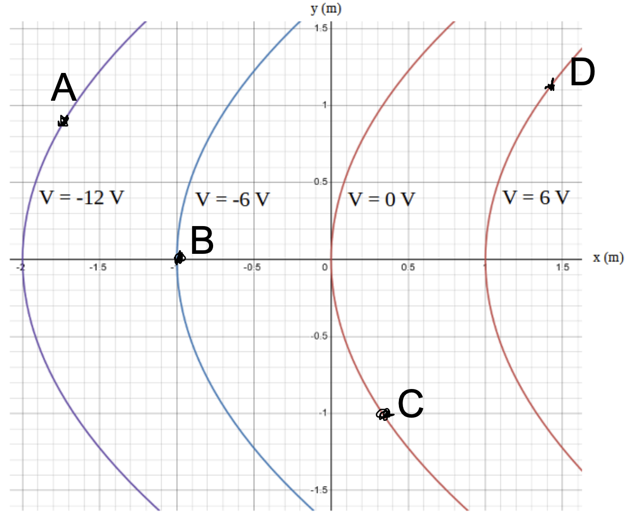 Solved Below is a contour plot of an electric potential | Chegg.com