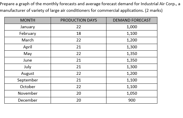 Solved Prepare a graph of the monthly forecasts and average | Chegg.com