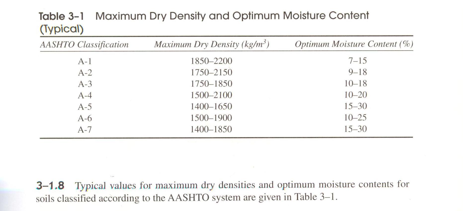 Solved 1. For each AASHTO classification group, plot a | Chegg.com
