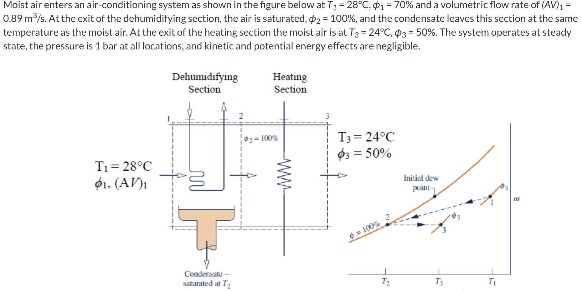 Solved Moist air enters an air-conditioning system as shown | Chegg.com