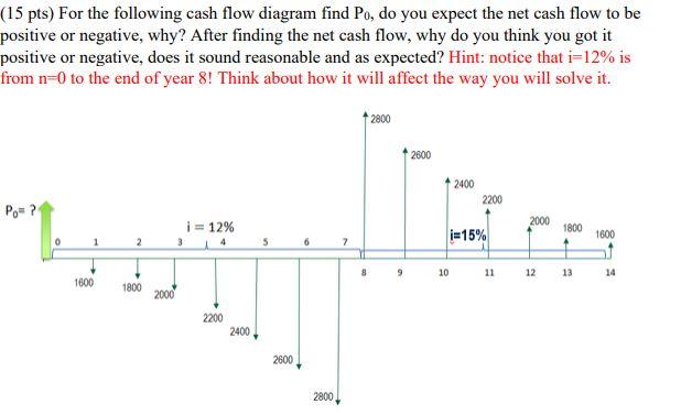Solved (15 pts) For the following cash flow diagram find Po, | Chegg.com