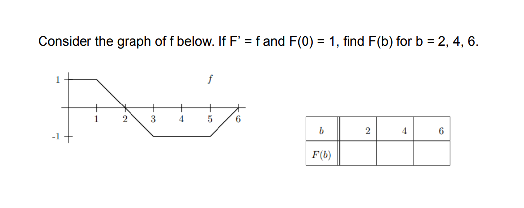 Solved Consider the graph of f ﻿below. If F'=f ﻿and F(0)=1, | Chegg.com