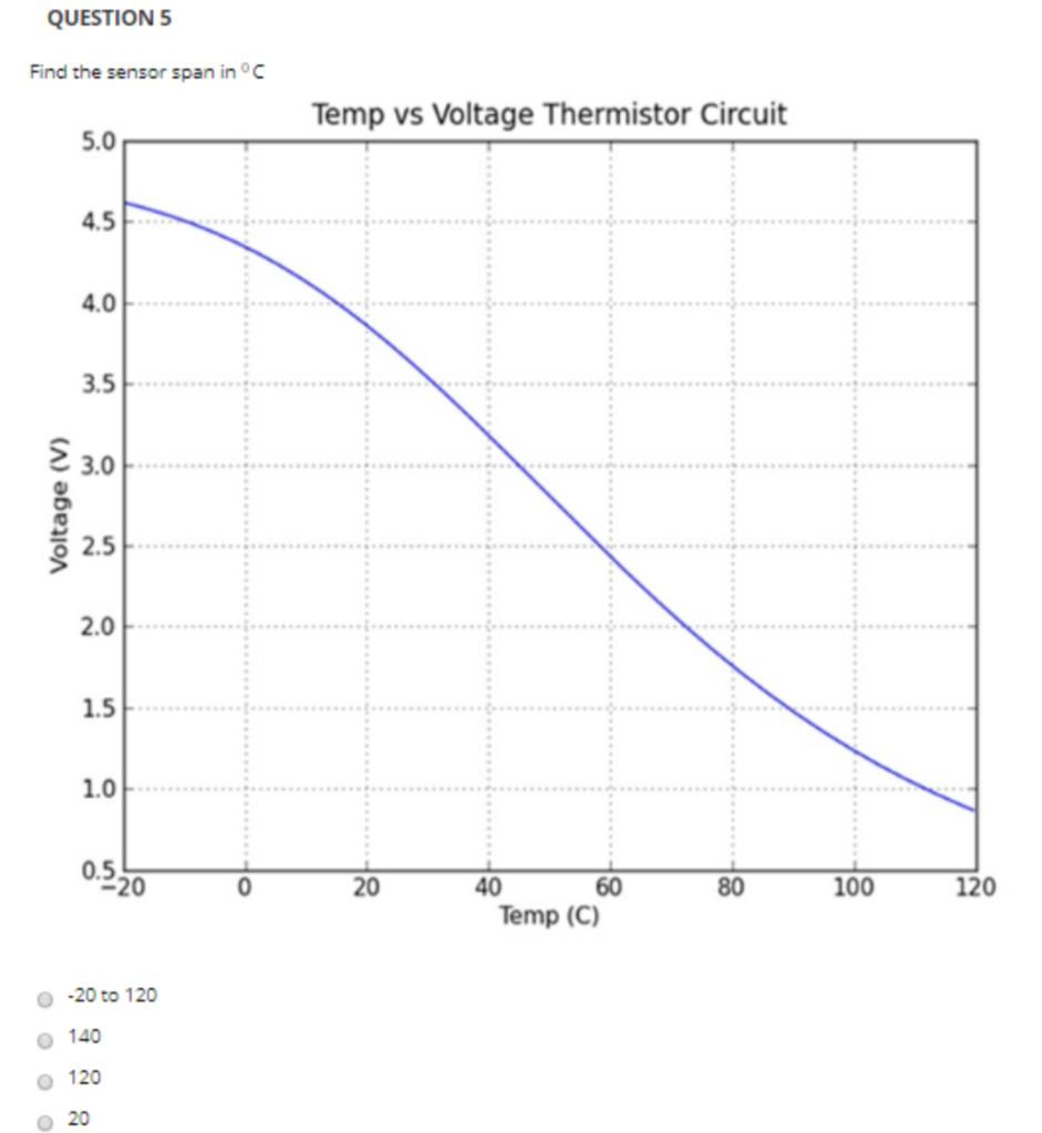 Solved QUESTION 5 Find the sensor span in °C Temp vs Voltage | Chegg.com