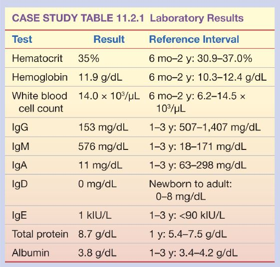 1. Which immunoglobin type(s) are abnormal in | Chegg.com