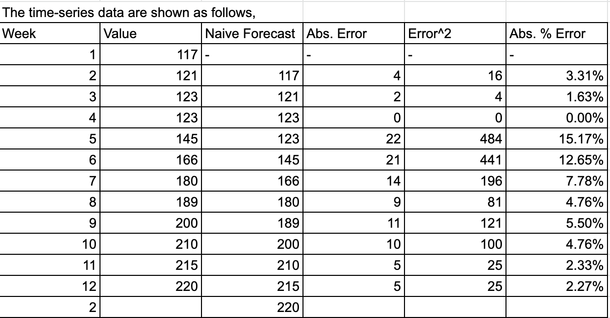 Solved a. Using the 3-period moving average (3MA) method to | Chegg.com