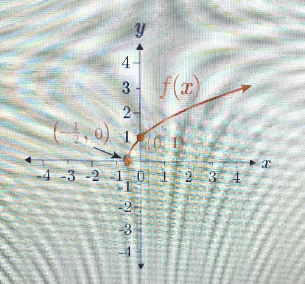 Solved Which of the following graphs belongs to the function | Chegg.com