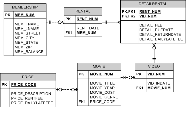 Create a stored procedure named sp_overduefees | Chegg.com
