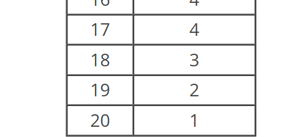Solved The following frequency table summarizes 60 data | Chegg.com