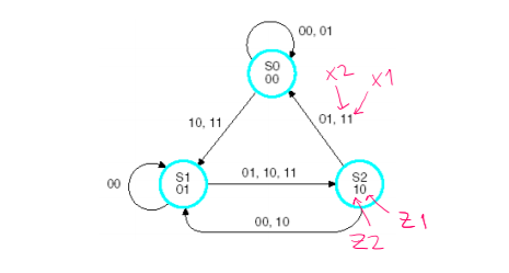 Solved 2- The flow diagram of a control logic circuit is | Chegg.com