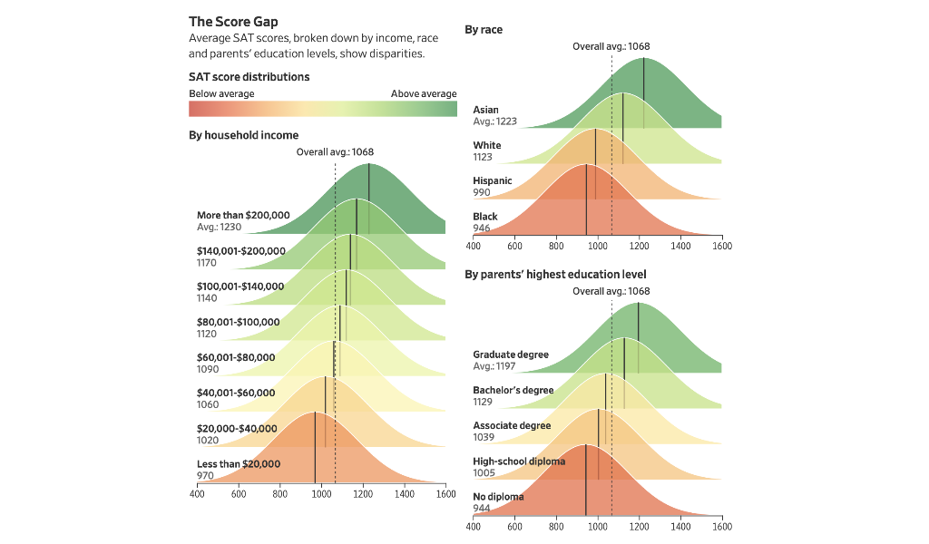 The Score Gap By race Average SAT scores, broken down | Chegg.com