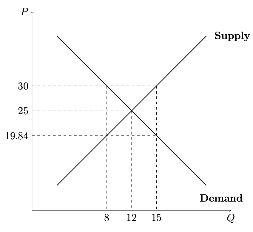 Solved The following graph represents the labour market in | Chegg.com