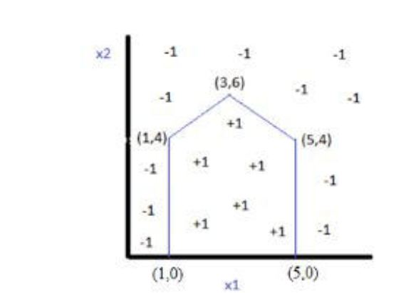 Solved Show the minimal network architecture in deep | Chegg.com