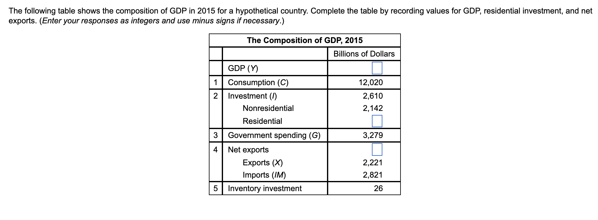 [Solved]: The following table shows the composition of GDP