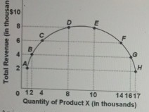 Solved Use the following graph of total revenues to answer | Chegg.com