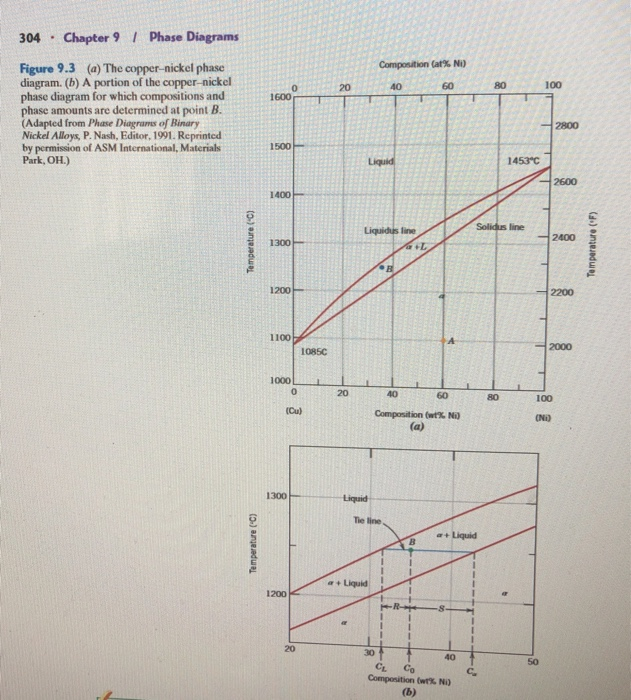 Solved 2. (25pts) Isomorphous binary phase diagram o(a) Use | Chegg.com
