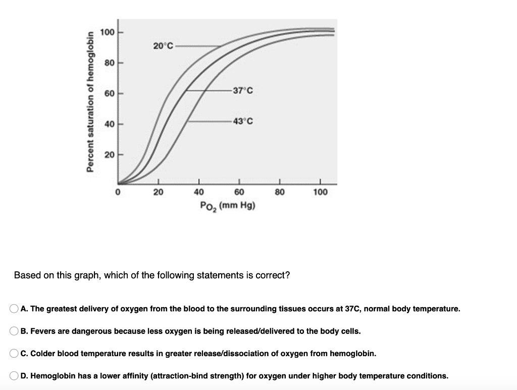 Solved 20°C 37°C Percent saturation of hemoglobin 43°C 0 20 | Chegg.com