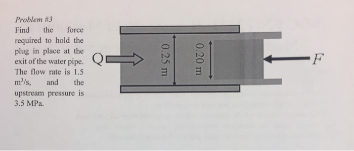 Solved Problem #3 Find the force required to hold the plug | Chegg.com