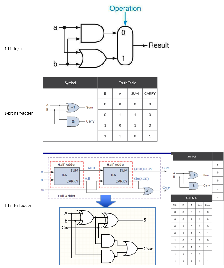 Solved Create a 1-bit logic unit, 1-bit half-adder and | Chegg.com