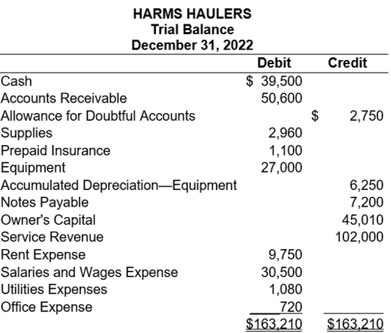Solved The following are the trial balance and the other | Chegg.com