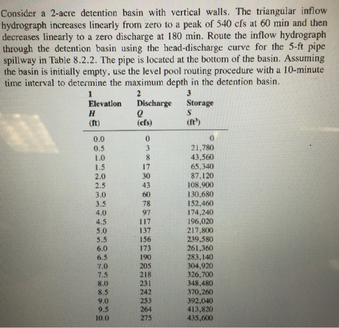 Solved Consider a 2-acre detention basin with vertical | Chegg.com