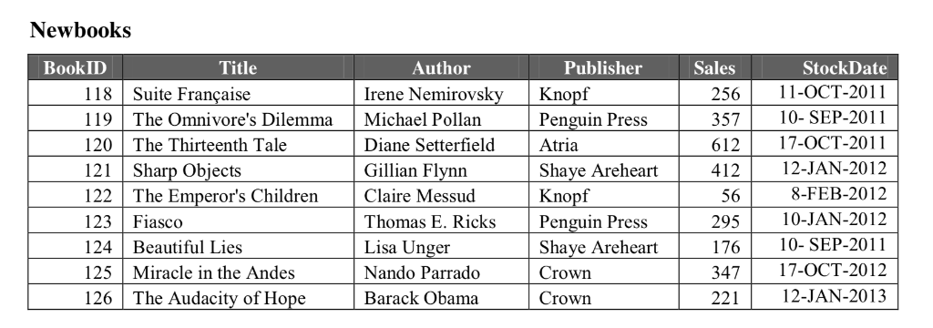 Solved Create SQL statements to answer the following | Chegg.com