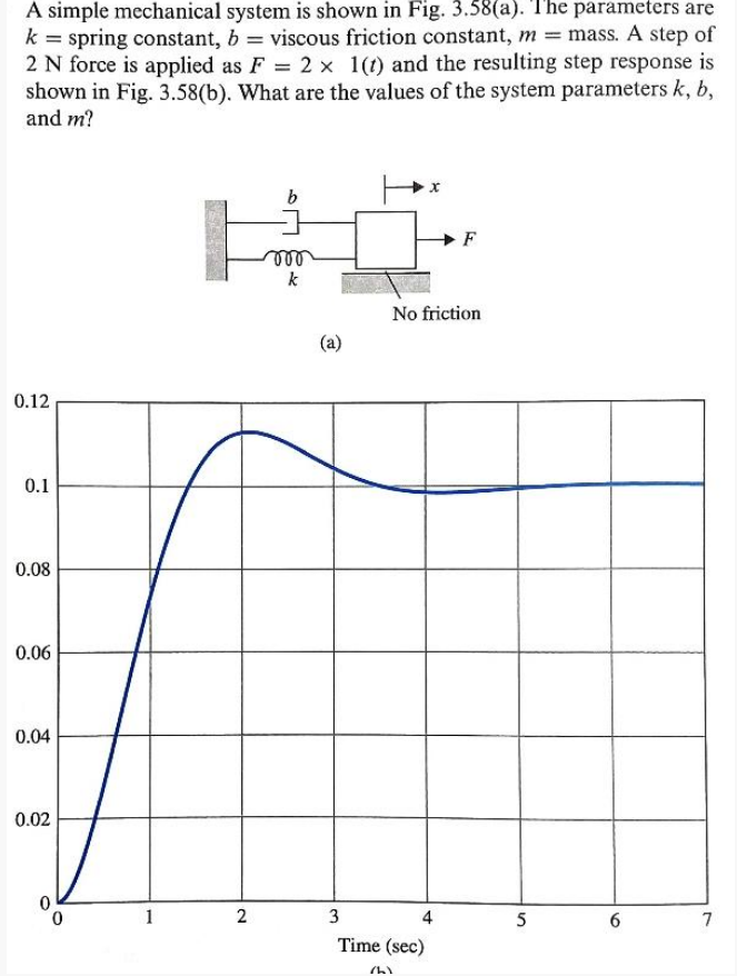Solved A simple mechanical system is shown in Fig. 3.58(a). | Chegg.com