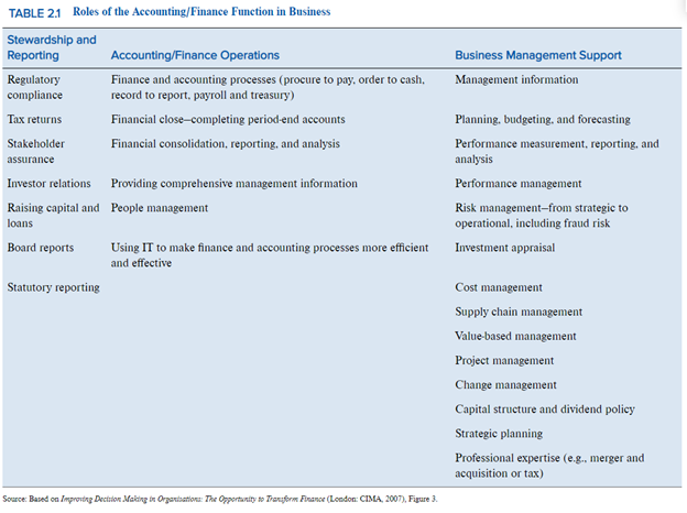 Solved Choose one of the Accounting/Finance Operations roles | Chegg.com