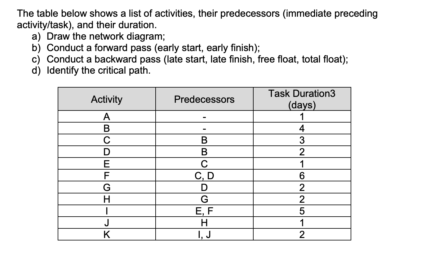 Solved The table below shows a list of activities, their | Chegg.com