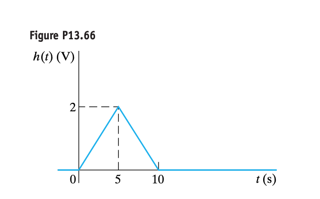 Solved Assume the voltage impulse response of a circuit can | Chegg.com