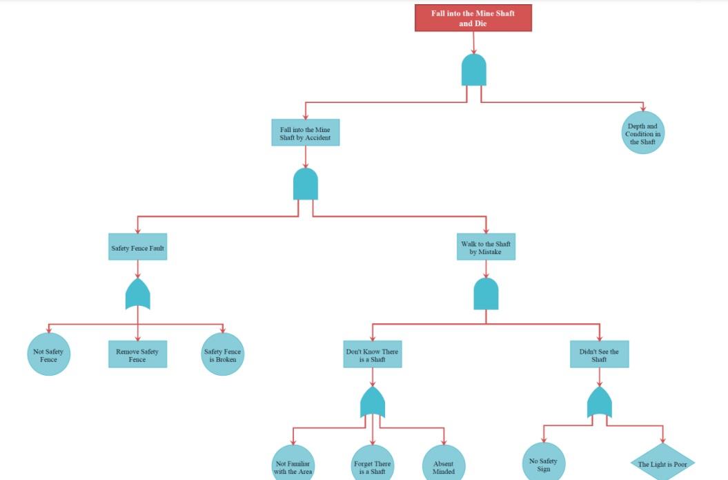 Solved Determine the minimal cut sets of the following fault | Chegg.com