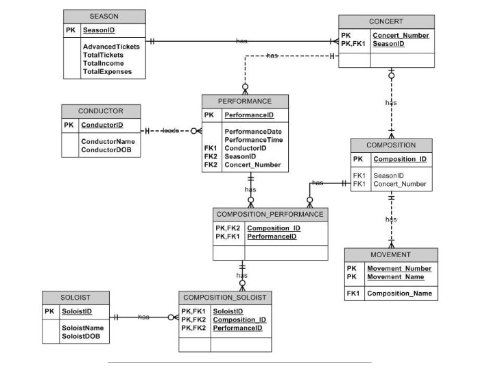 Solved CONCERT SEASON Season Open Date Schedules CONDUCTOR | Chegg.com