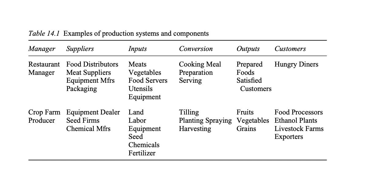 Solved 1. List and describe some of the activities that an | Chegg.com