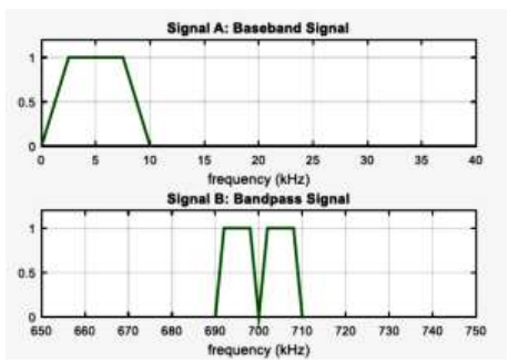 Solved SIGNAL BAND WIDTH The bandwidth of a signal is the | Chegg.com