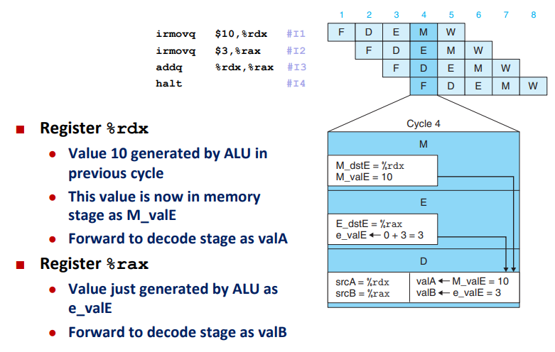 Solved Consider the following Y86-64 code that contains a | Chegg.com