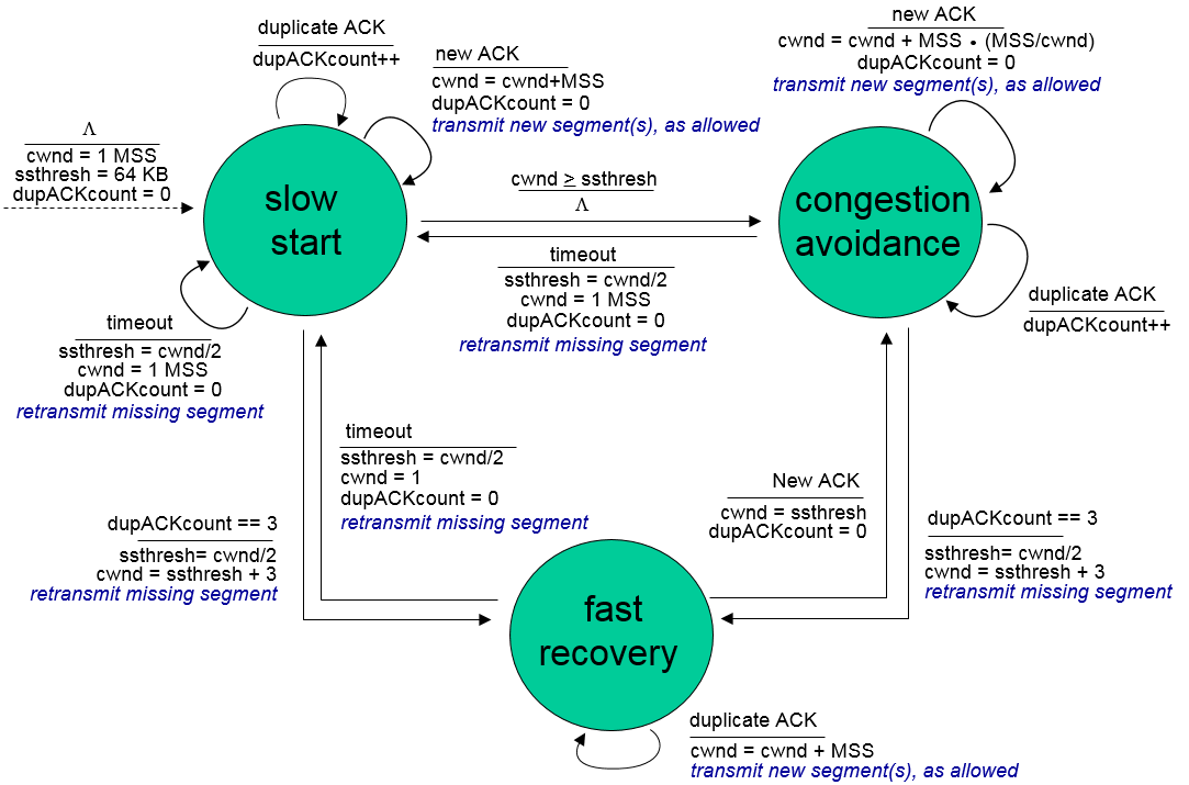 Solved Explain How Congestion Control Works In Tcp Define 1878