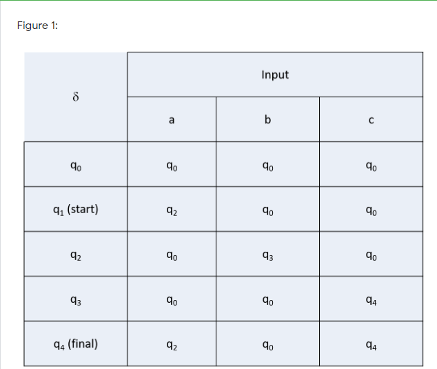 Solved Draw the transition diagram of the DFA in Figure 1, | Chegg.com