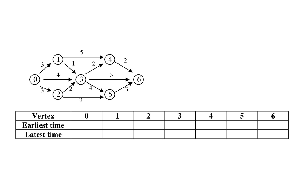 Solved 7. Based on the following event-node graph, calculate | Chegg.com