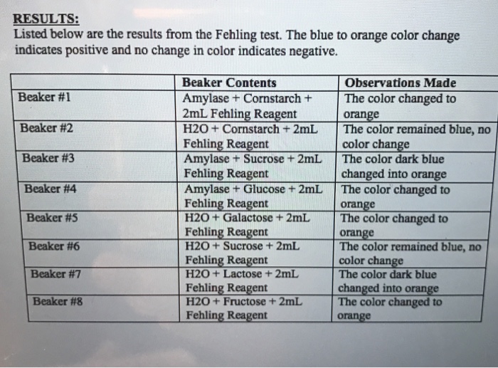 Solved Listed below are the results from the Fehling test. | Chegg.com