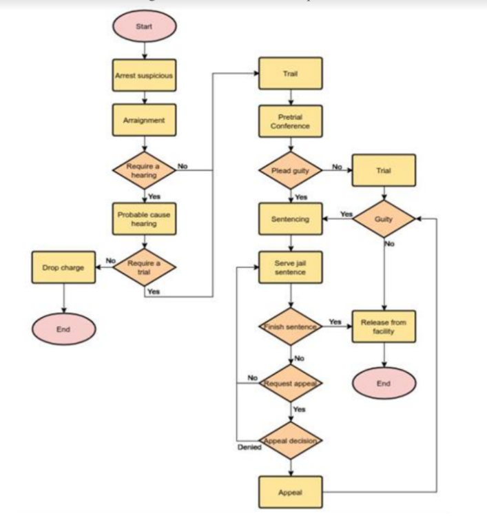 Consider the following flow chart and answer the | Chegg.com