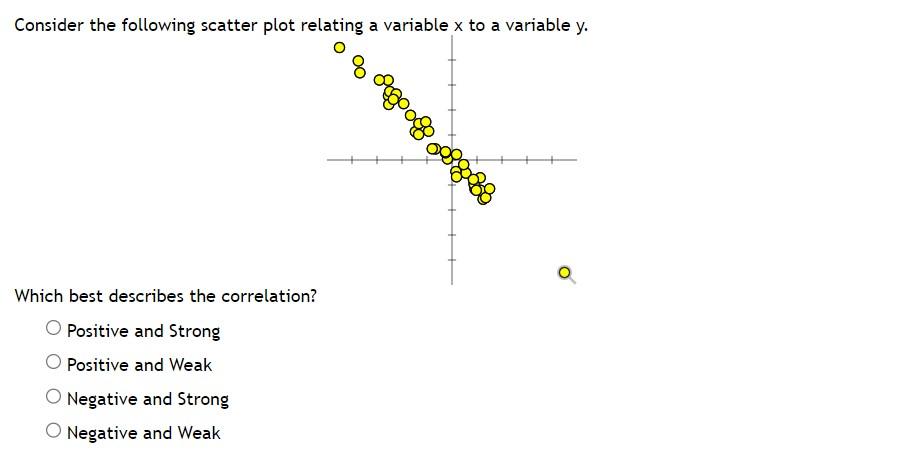 Solved Consider the following scatter plot relating a | Chegg.com