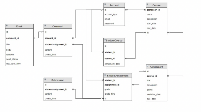 Solved Account Oh id HO Course professor_id name | Chegg.com