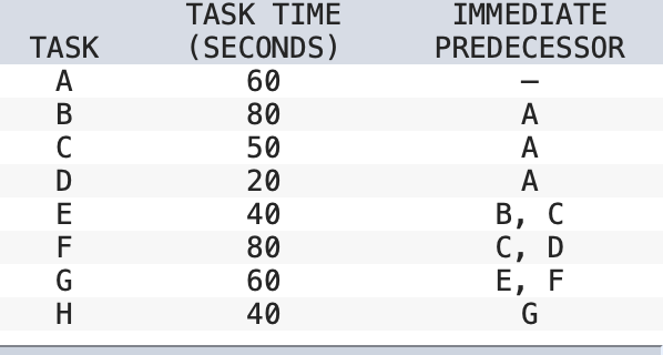 Solved An assembly line is to operate eight hours per day | Chegg.com