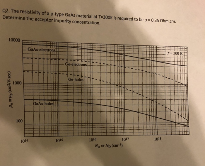 Solved Q2. The resistivity of a p-type GaAs material at | Chegg.com