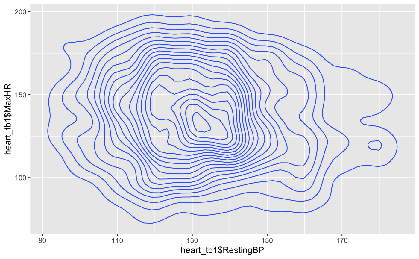 Solved Is 2-d histogram or 2-d contour plot better at | Chegg.com